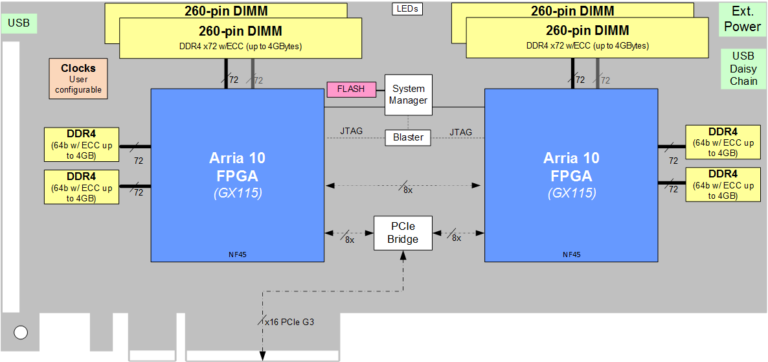 510T PCIe Card with Two Intel Arria 10 FPGAs - BittWare