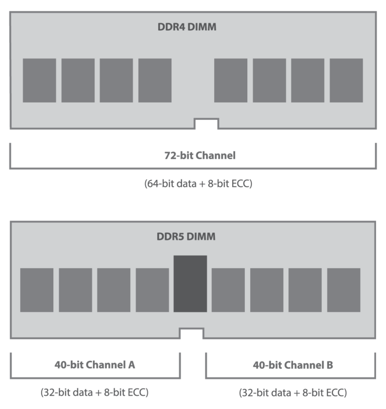 DDR4 and DDR5 Performance Comparison, Plus GDDR6 and HBM2 - BittWare