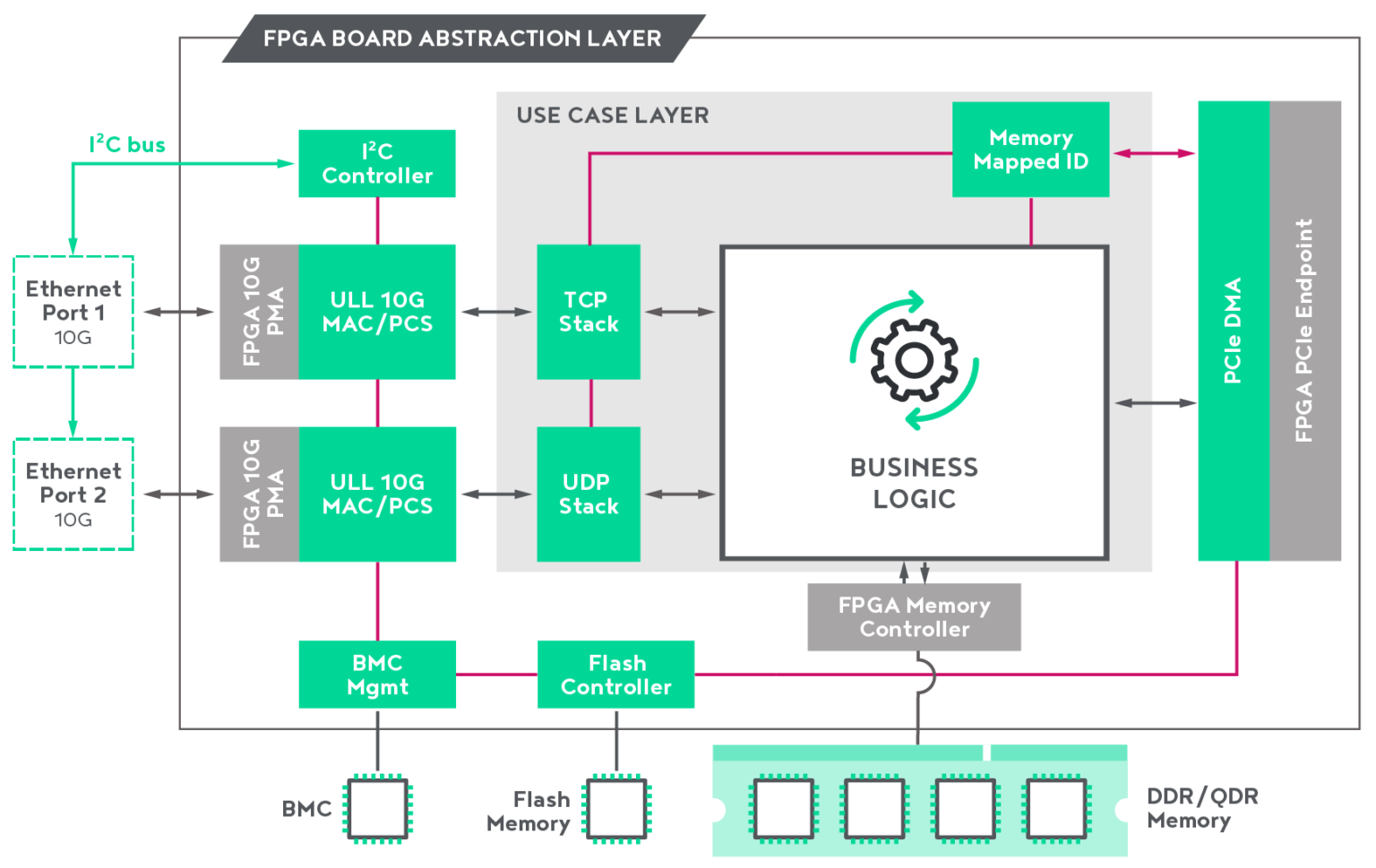 nxFramework FPGA Development Framework from Enyx - BittWare