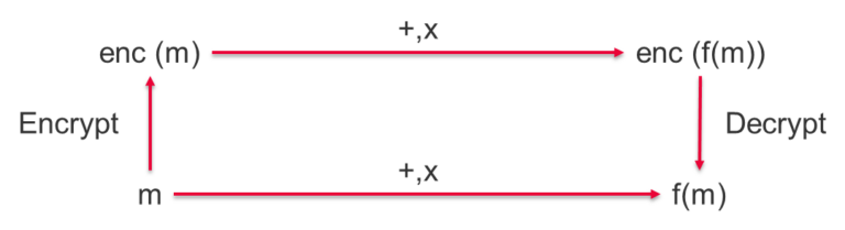 Homomorphic Encryption Acceleration - BittWare