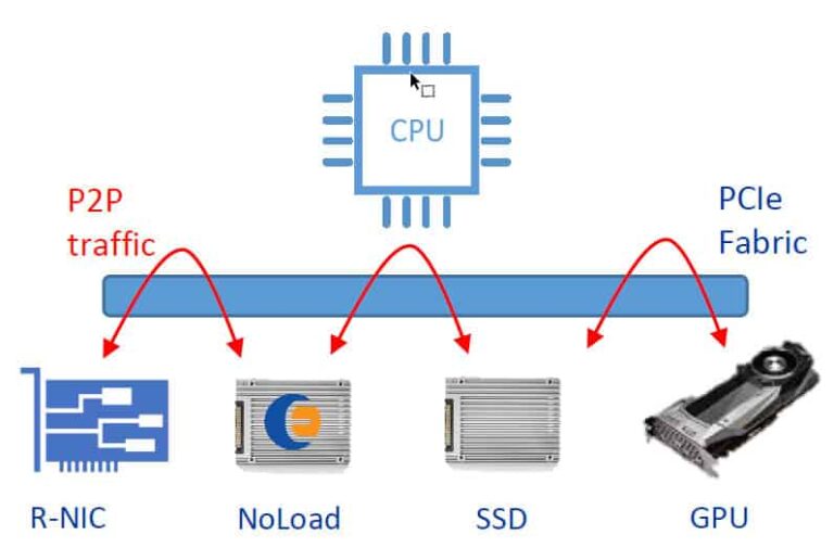 FPGA加速的NVMe存储解决方案 - BittWare