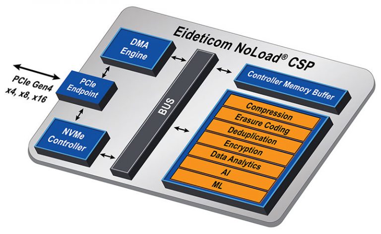 Transparent Compression for NoLoad Computational Storage Processor by Eideticom - BittWare