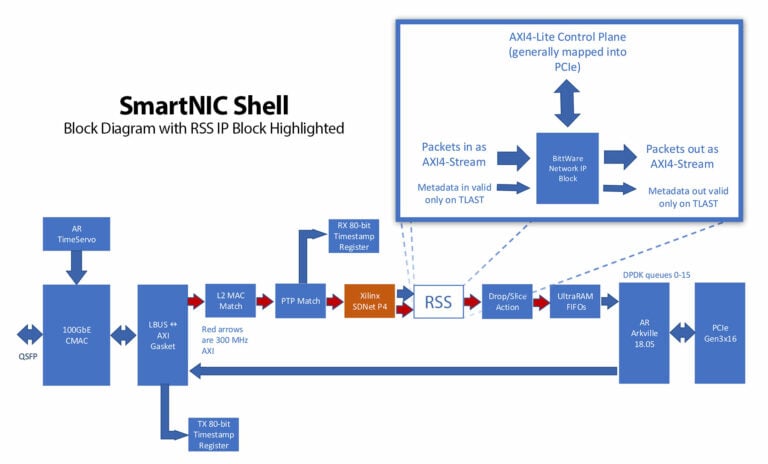 Comparing FPGA RTL to HLS C/C++ using a Networking Example - BittWare
