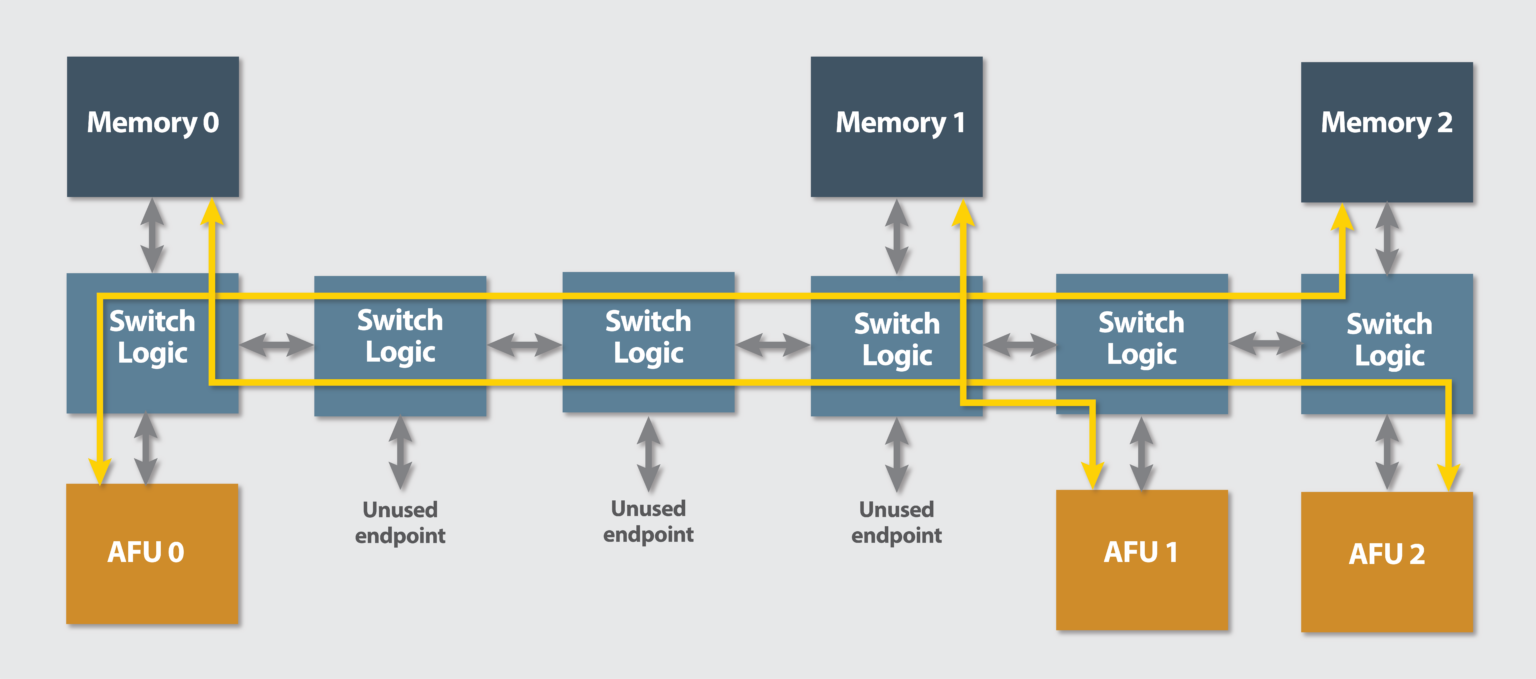 Network On Chip - BittWare