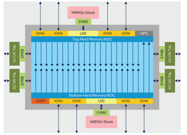 Network On Chip - BittWare