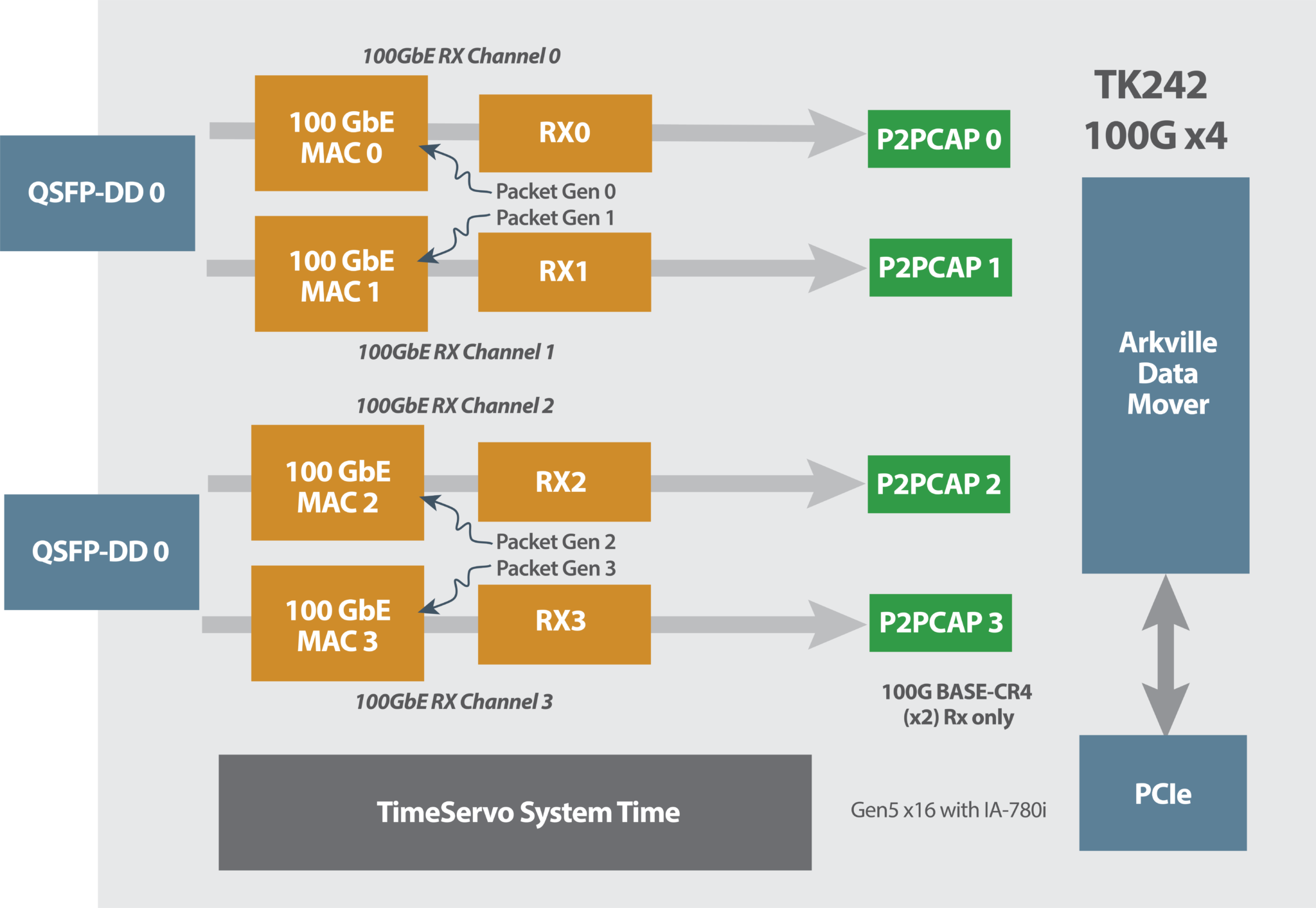 TK242 Lossless 200G Packet Capture from Atomic Rules - BittWare